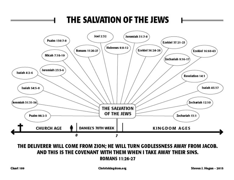 Charting God's Miraculous Working With The Jews - Christ's Kingdom and ...