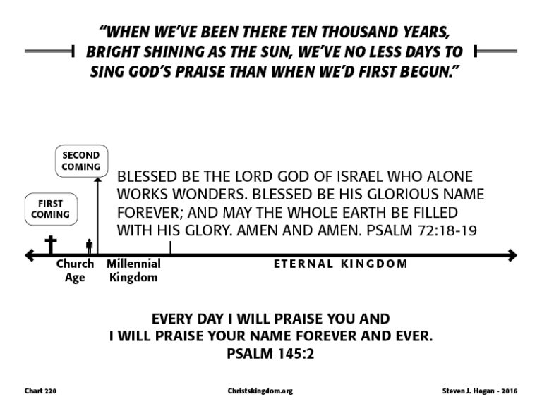 ten thousand years - Christ's Kingdom and the End Times